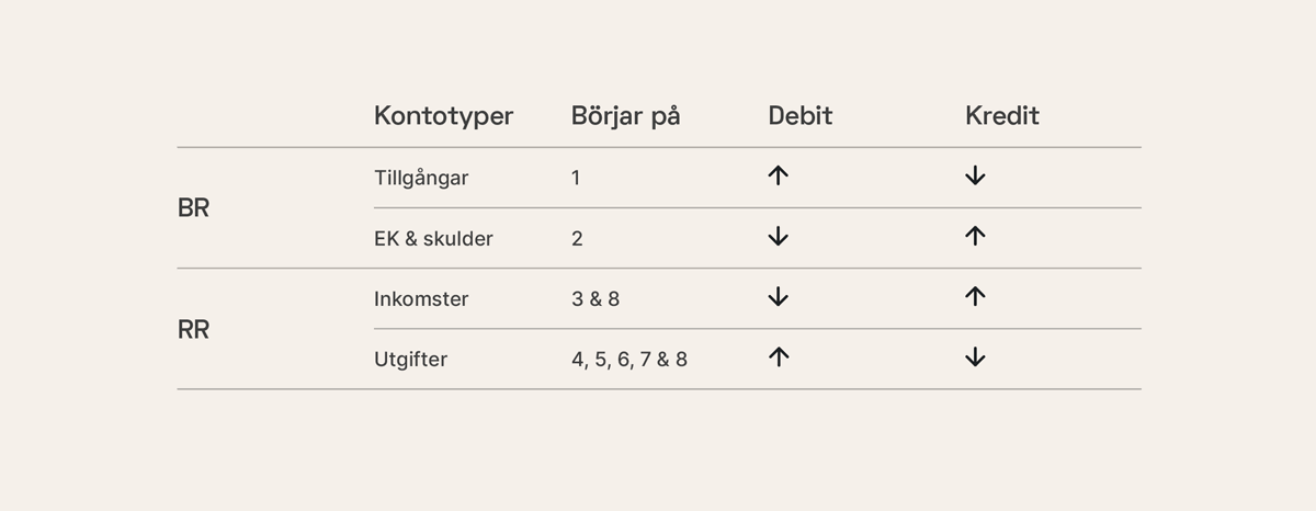 Vad är debet och kredit? | Bokio